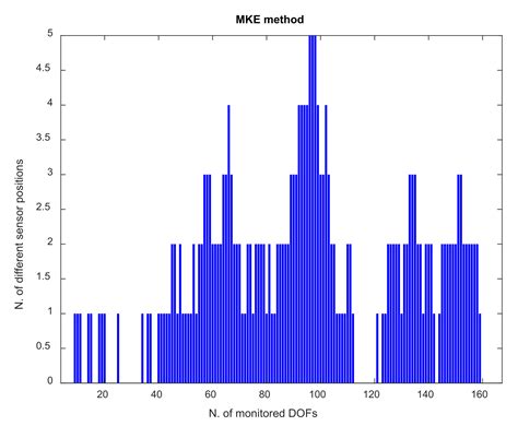 dynamics free full text robustness of optimal sensor methods in
