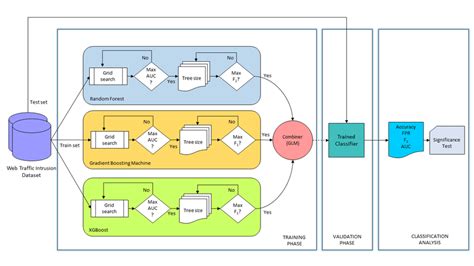 Conceptional Procedure Of Web Traffic Anomaly Detection Download Scientific Diagram