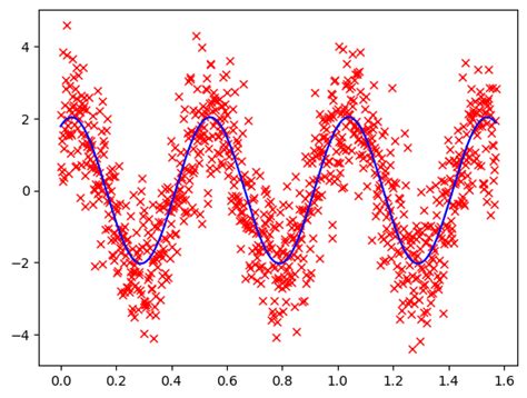 4 Exploring Scipy And Other Python Packages — Scientific Programming
