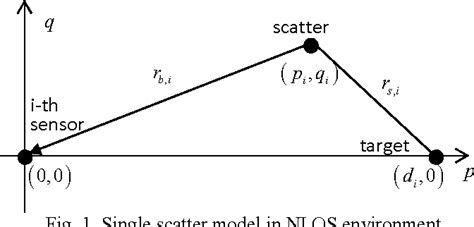 Figure 1 From An Improved Nlos Detection Scheme Using Stochastic