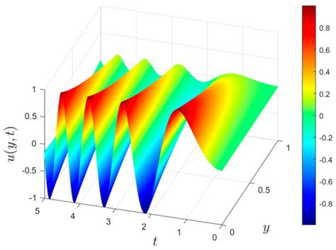 Fractal Fract Special Issue Numerical Solution And Applications Of