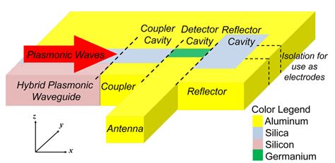 4 A Coupled Cavity System Design Comprising Coupler Detector And