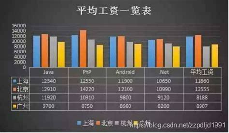 Java架构师和java工程师的区别是什么？架构师薪资是多少？ Csdn博客