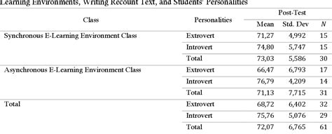 Table 2 From The Effectiveness Of Synchronous And Asynchronous E