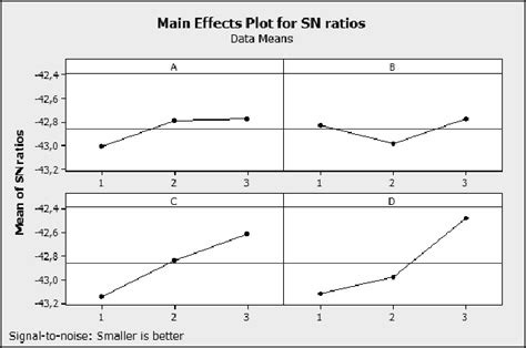 Main Effects Plot For Signal To Noise Ratios Download Scientific Diagram
