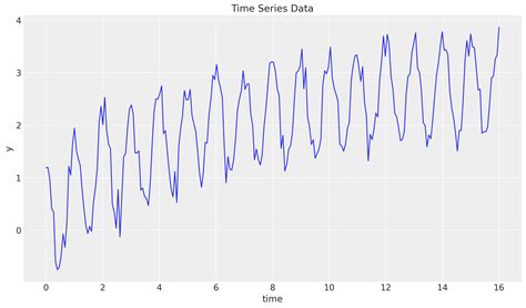 Notes On Exponential Smoothing With Numpyro Dr Juan Camilo Orduz