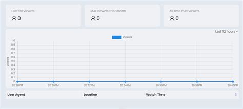 Viewer Graph Should Always Use 0 As Minimal Value · Issue 2806