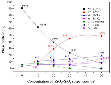 Crystalline Phase Content Of Al 2 Tio 5 Zrtio 4 Mullite Zrsio 4 Download Scientific