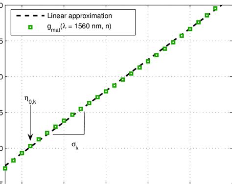 linear approximation of the gain coefficient gmat λ n at 1560 nm
