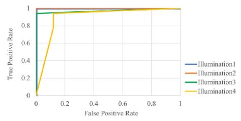 The Roc Curve Of Vggnet Under Different Illuminations Download Scientific Diagram