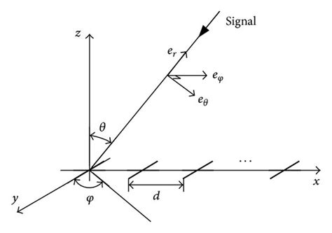 Uniform Linear Array Configuration Download Scientific Diagram