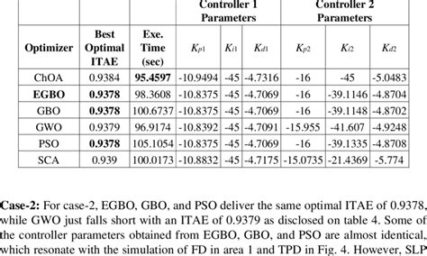 optimal values of the controller for case 2 download scientific diagram