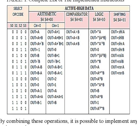 Figure 3 From Design And Implementation Of Single Precision Floating Point Arithmetic Logic Unit
