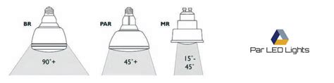 How To Choose The Right PAR Lamp Compare Ratings PAR LED