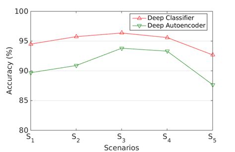 Accuracies Of Networks With Different Structures S 1 600 − 200 − Download Scientific
