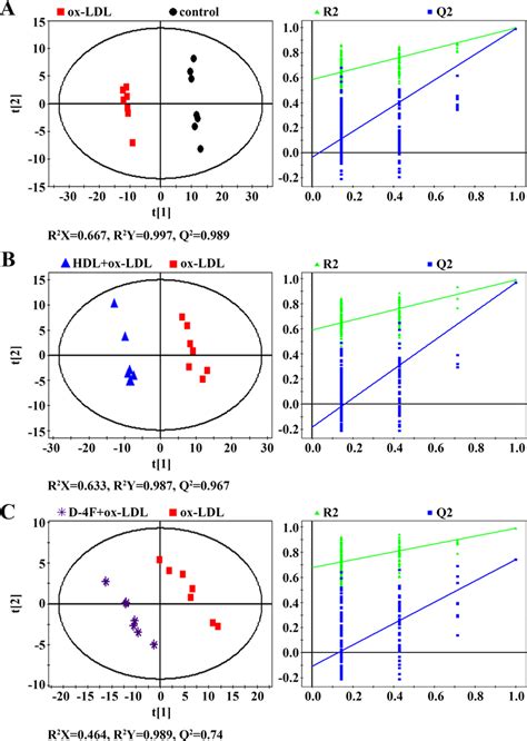 Pls Da Scores Plots Left And Cross Validation Plots Right From