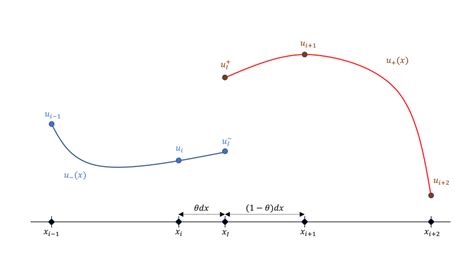Quadratic Approximations For U X U − X Quadratic Polynomials U −