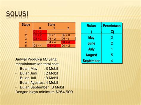 Ppt Deterministic Dynamic Programming Powerpoint Presentation Free
