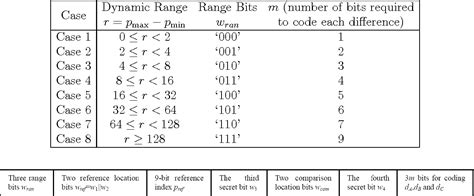table 1 from lossless data hiding based on improved vq index joint