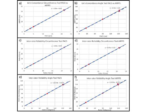 Lins Concordance Plots Of A Circumference Tool B Angle Tool Download Scientific Diagram