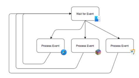 Understanding The Run Loop