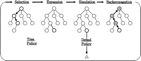 Monte Carlo Tree Search Browne Et Al 2012 Download Scientific Diagram
