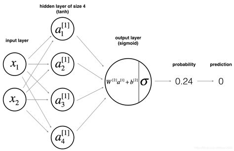 Pytorch实现二分类（单隐藏层的神经网络）pytorch二分类神经网络 Csdn博客
