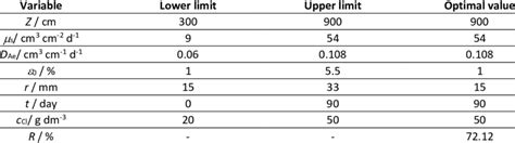 Limits And Optimal Values Of The Independent Variables Download