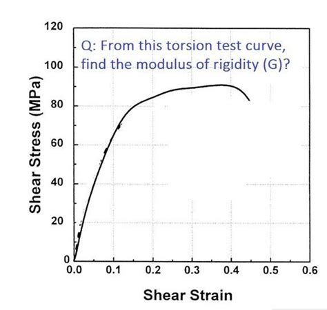 Solved Q From This Torsion Test Curve Find The Modulus Chegg