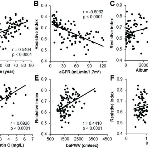 The Correlation Between The Resistive Index Ri And Various