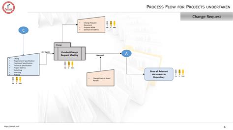 How To Design High Level Process Flow For Projects Itsm Project