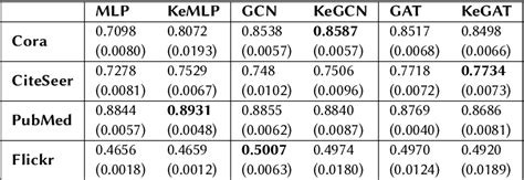 Knowledge Enhanced Graph Neural Networks