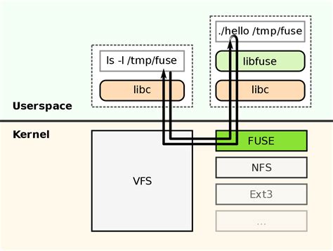 Fuse 向け汎用 Csi ドライバ Meta Fuse Csi Plugin Preferred Networks Research And Development