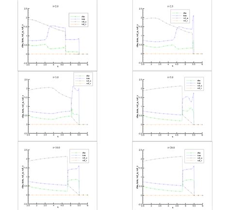 An Illustration Of Zone 2 Unsteady Flow Field Physics At Centerline Download Scientific Diagram
