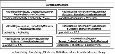 The Example Of Modeling Measurement Measure Download Scientific Diagram