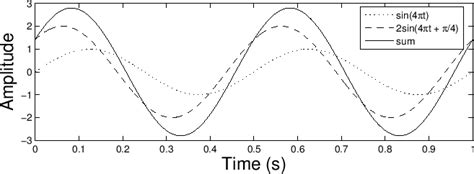 Adding Two Sinusoids Of The Same Frequency