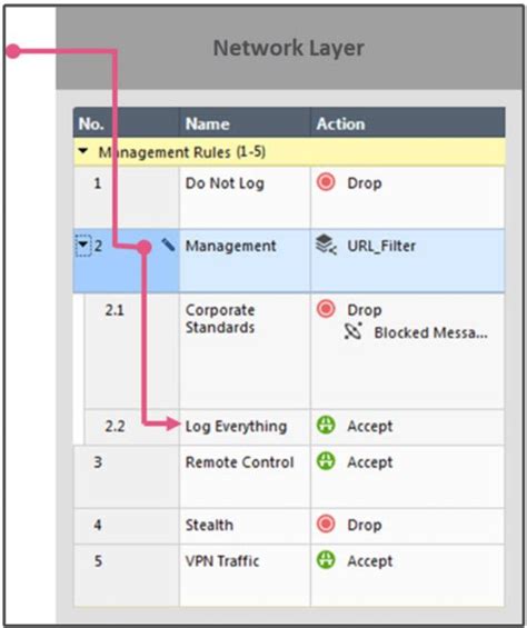 Checkpoint Policy Layers