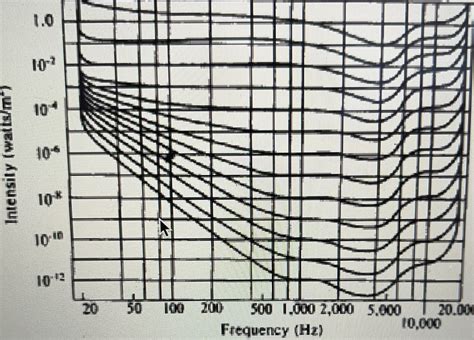 Solved Consider The Loudness Curve Reproduced Below