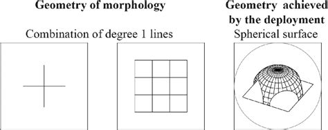 Figure 1 From Classification Of Geometry For Deployable Structures Used