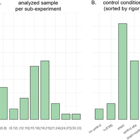 Distributions Are Displayed For Sub Experiments With Independent Download Scientific Diagram