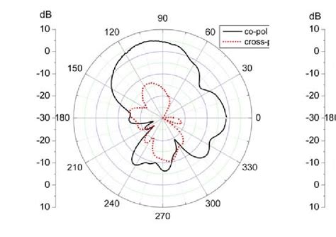 Measured Radiation Patterns In The Xy Plane At 666 Ghz And 777 Ghz