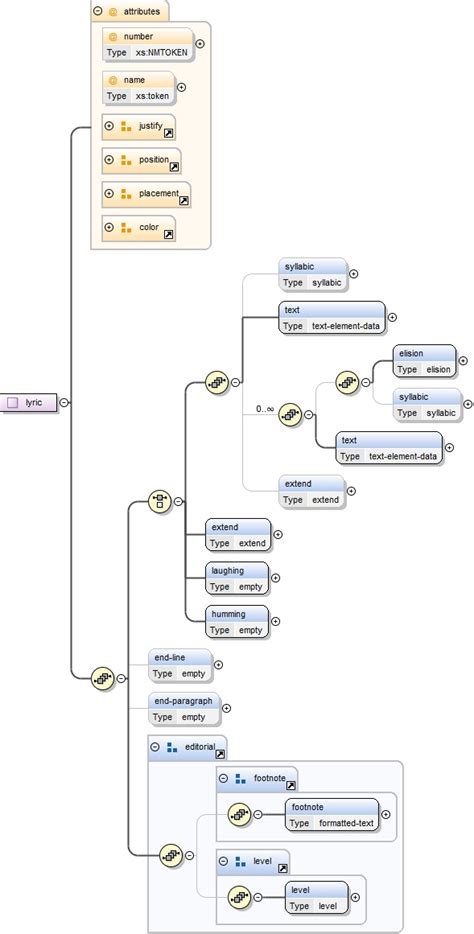 Schema Documentation For Component Lyric