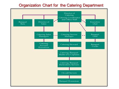 Catering Company Organizational Chart A Visual Reference Of Charts Chart Master