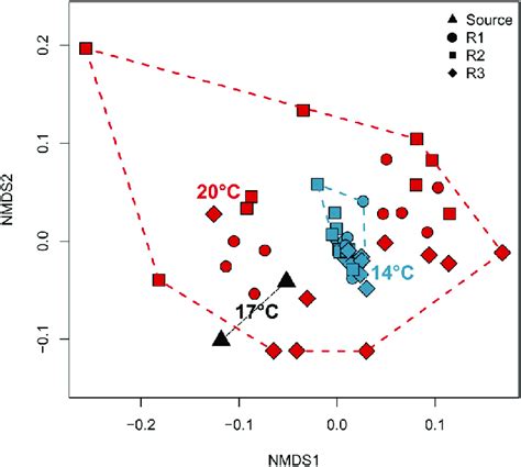 Transcriptomic Differences On The Community Level Nmds Analysis Based Download Scientific
