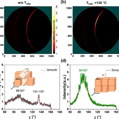 A B 2d Xrd Of Samples With T Inter Values Of A W O A And B 130 Download Scientific