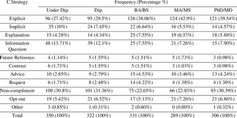 Distribution Of Cs Across Educational Levels Download Scientific Diagram
