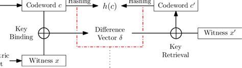 The FCS Keys Prepared With Error Correction Are XORed With Biometric Download Scientific
