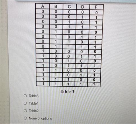 Solved Derive A Truth Table For The Following Boolean