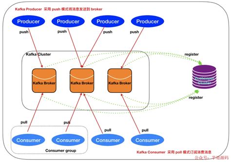 消息队列原理和选型：kafka、rocketmq 、rabbitmq 和 Activemq 阿里云开发者社区