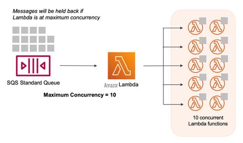 在使用亚马逊 Sqs 作为事件源时引入 亚马逊云科技 Lambda 函数的最大并发性 亚马逊云科技 计算博客